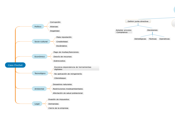 Caso Finchet - Mind Map